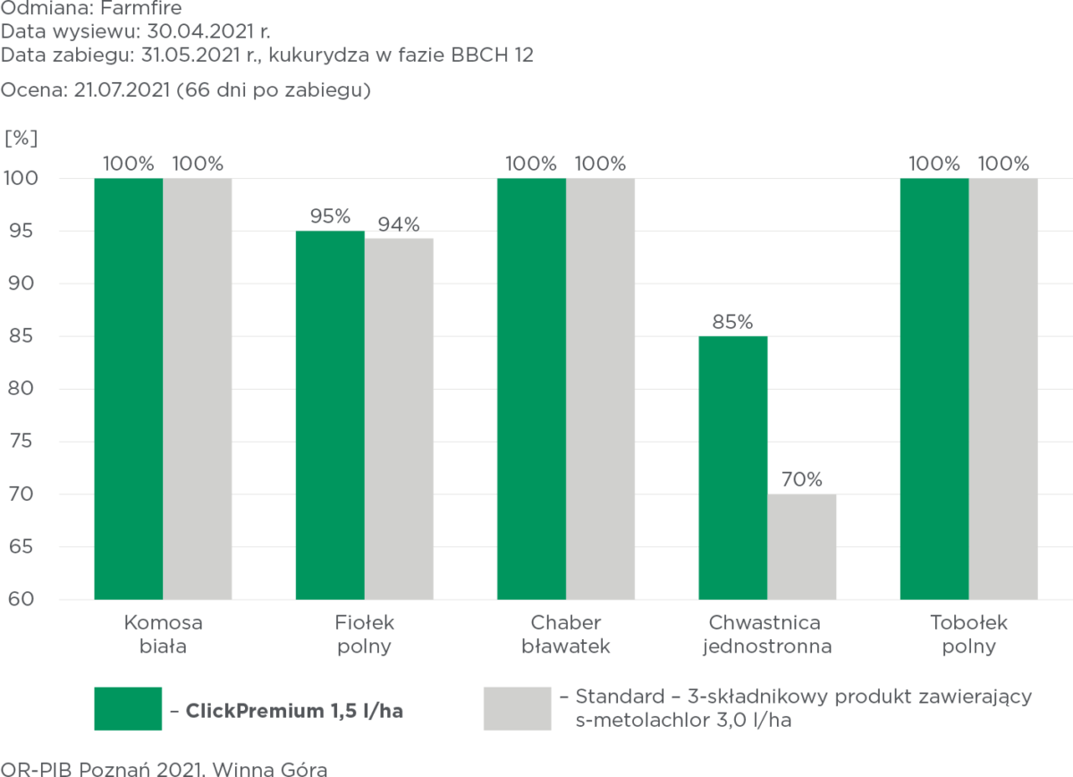 Click Premium - Sumi Agro